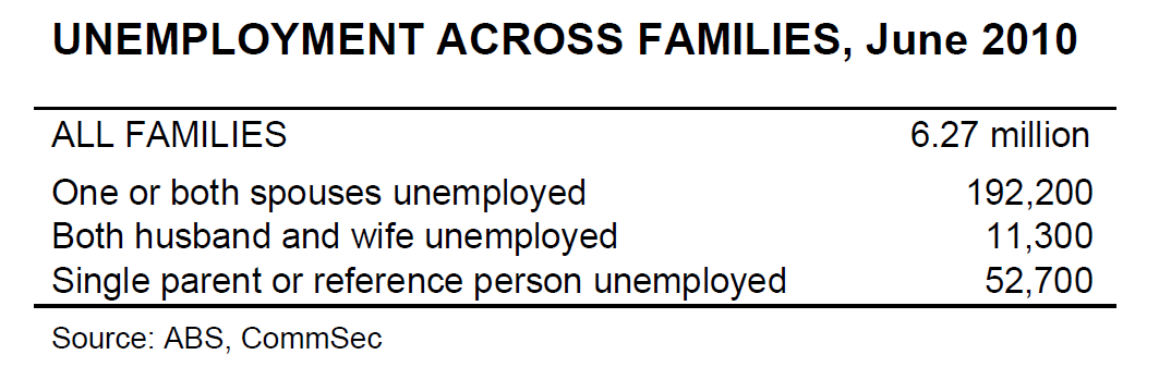 Almost 250,000 families hit by unemployment