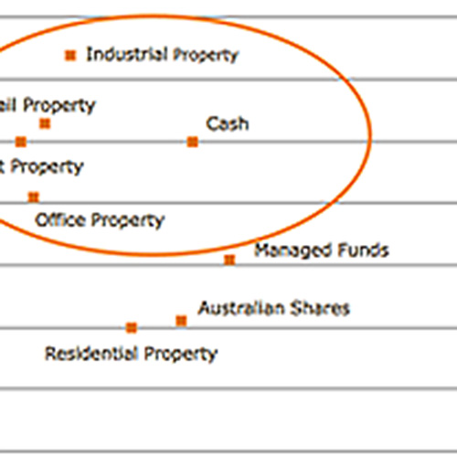 Direct property helps reduce volatility in portfolios