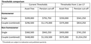 Age Pension - Asset thresholds and taper rates that apply to the Age ...