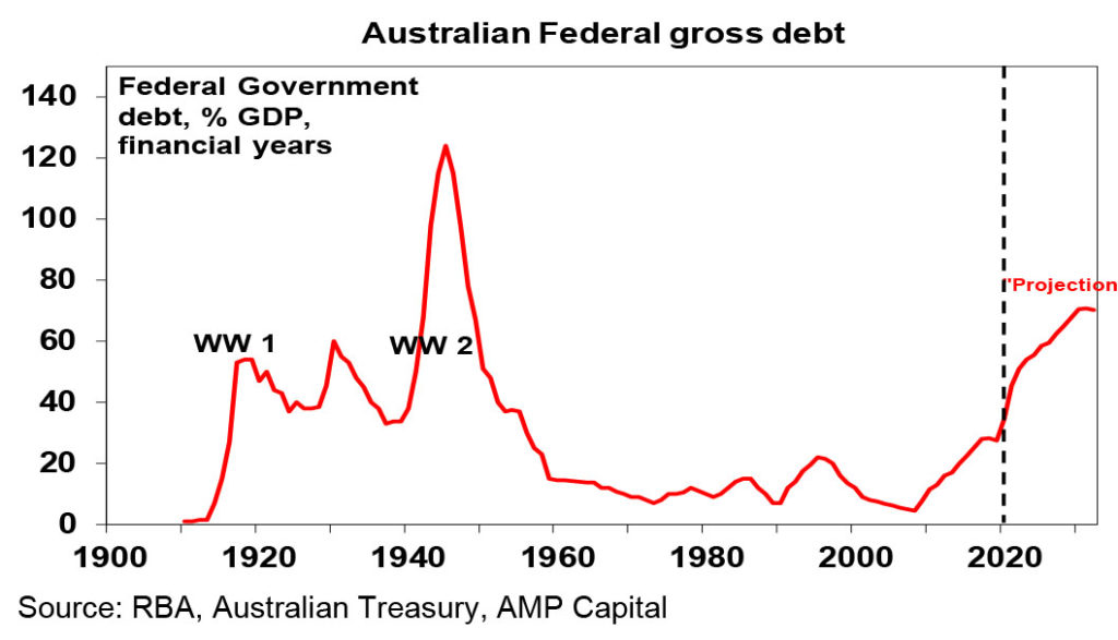 Australia’s “eye popping” budget deficit and public debt blow out – can ...
