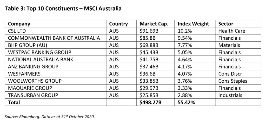 The Australian Dividend Landscape versus Global Dividends - AdviserVoice