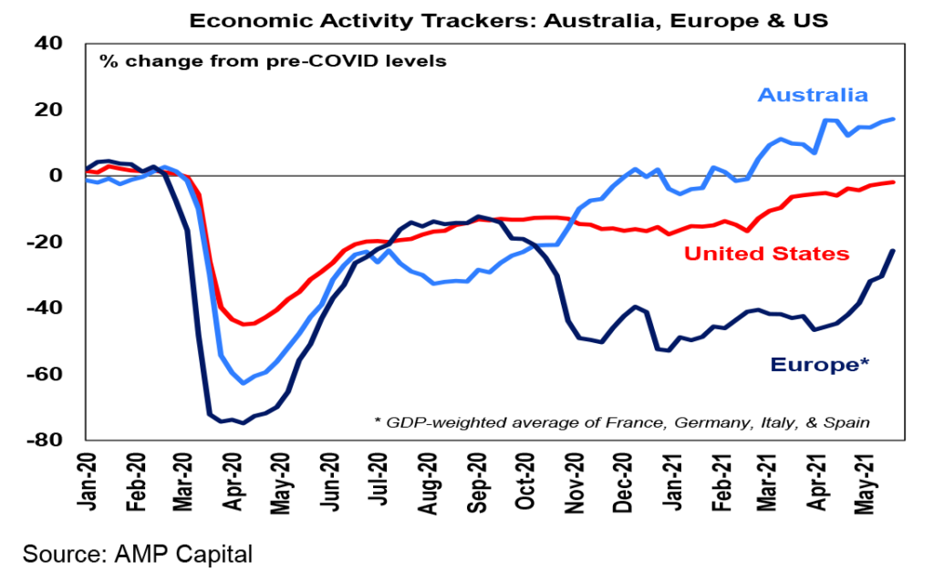 The Australian economic recovery remained strong in the March quarter ...