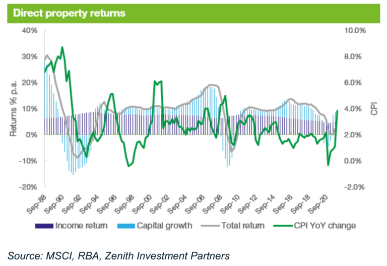 Is private real estate an effective inflation hedge? - AdviserVoice