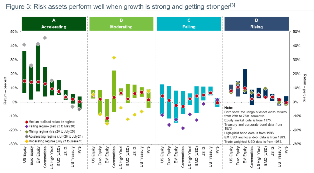 The importance of growth regimes to asset allocation decisions ...