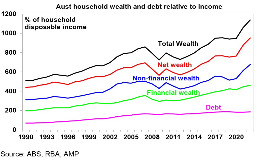 Australia’s Achilles’ heel – high household debt and rising interest ...