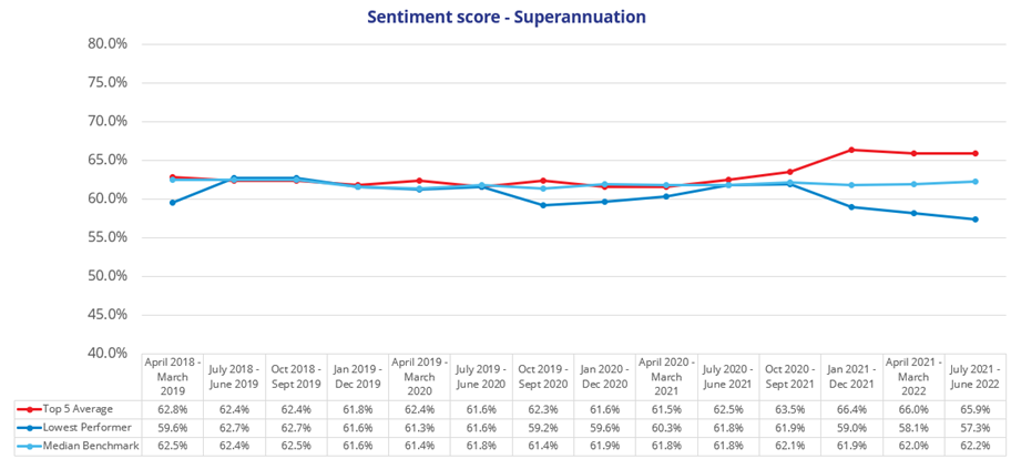 Customer sentiment for Super funds improved, but only for top CX ...