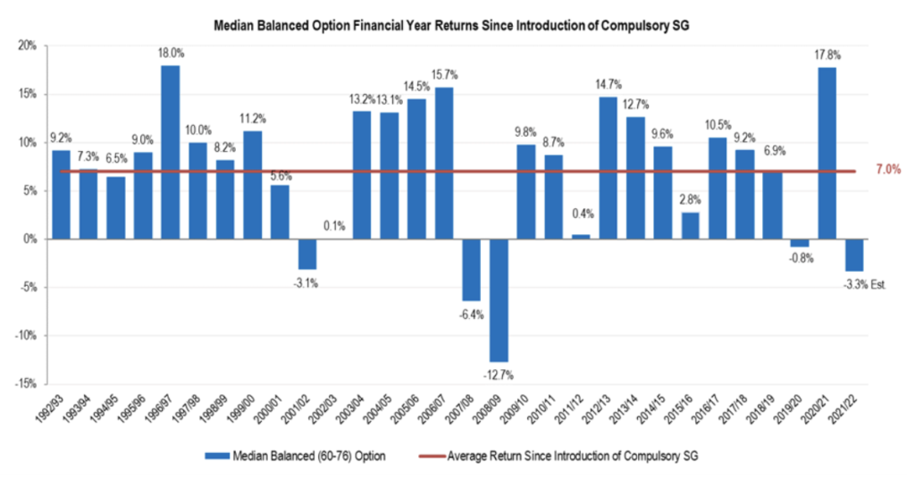 $1 of Super invested in 1992 estimated to be worth $7.67, 30 years ...