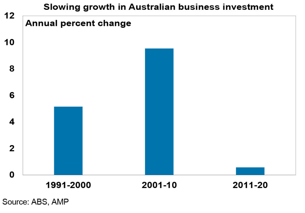 Australia’s productivity challenge – why it matters and what to do ...