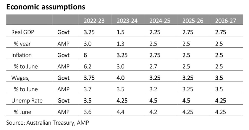 The 2023-24 Budget – return to surplus with fastest improvement since ...