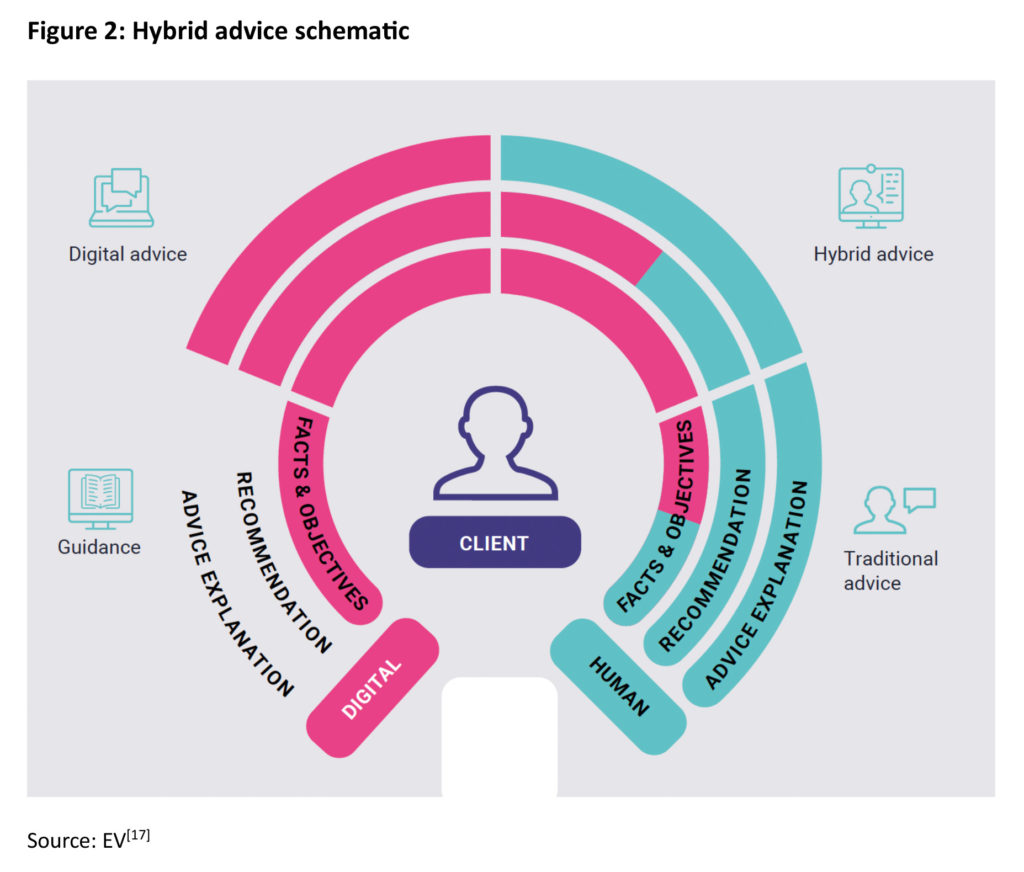 Implementing a hybrid digital advice strategy – an adviser guide ...