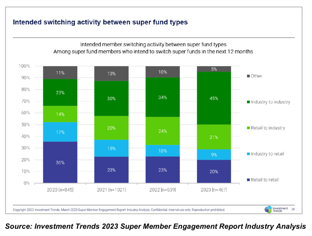 Higher engagement gives rise to more switching considerations: Super ...