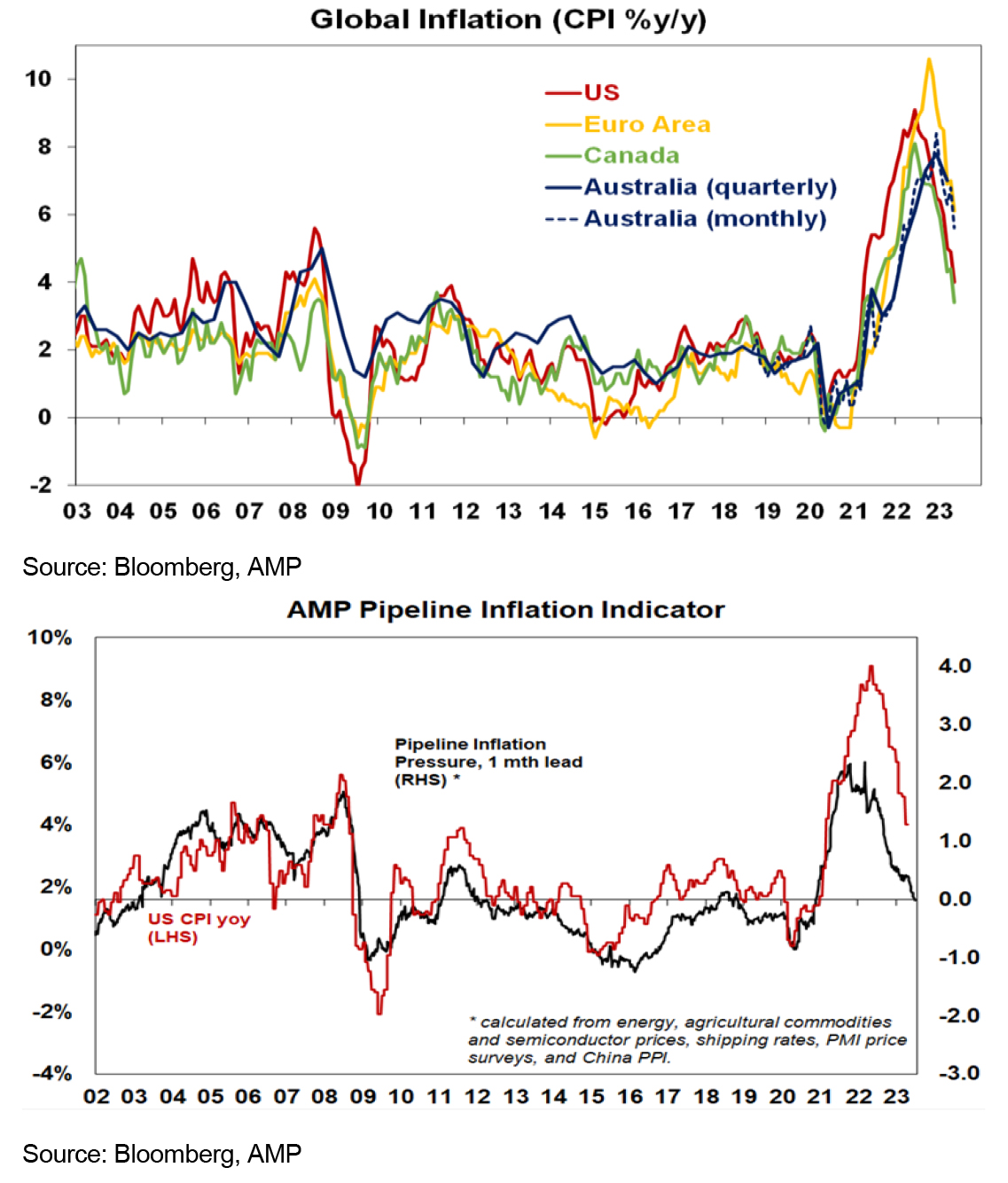 Weekly economic and market update - week ending 30 June, 2023 ...
