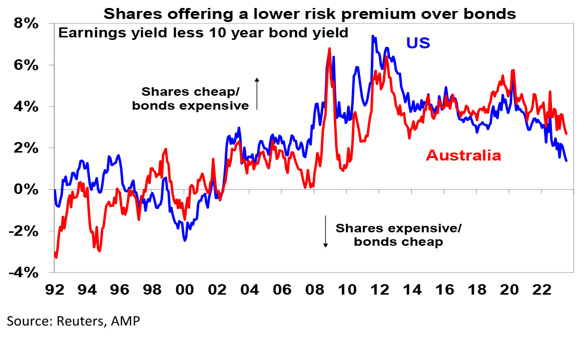 Seven key charts for investors to keep an eye on – where are they now ...