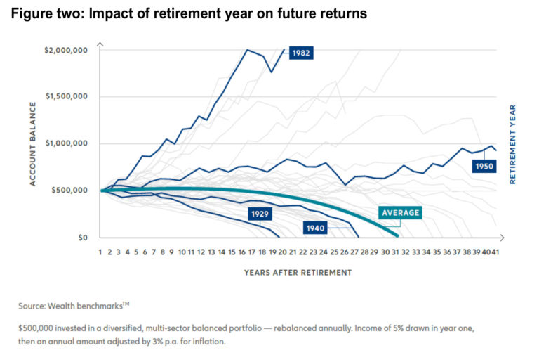 Risky business – Australia’s retirement landscape (part two) - AdviserVoice