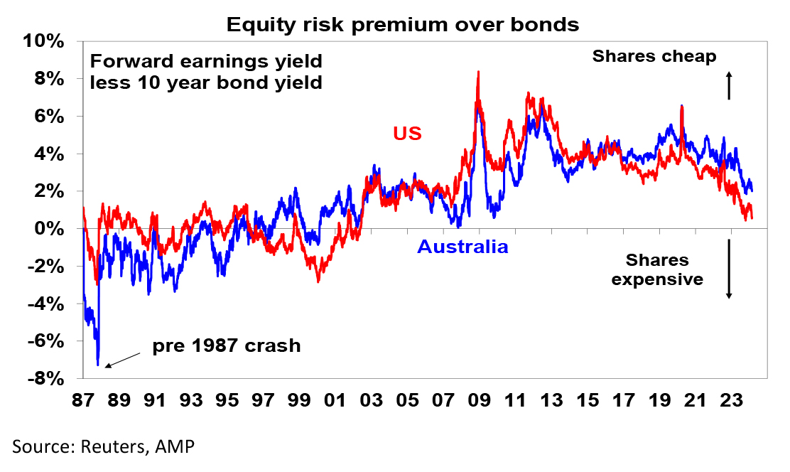 Seven key charts for investors to watch – where are they now ...
