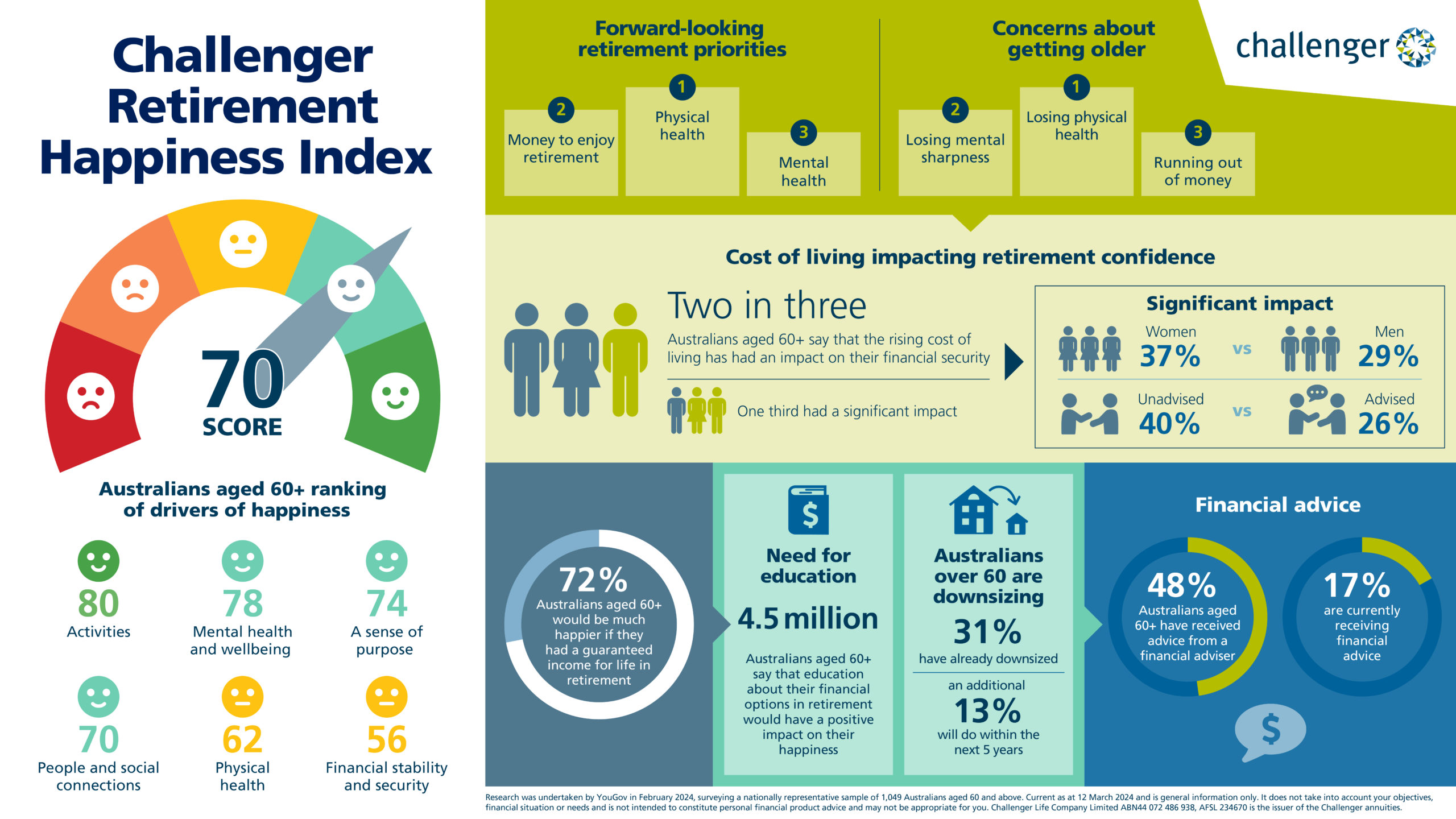 More than a nest egg: Challenger's Index reveals drivers of retirement ...