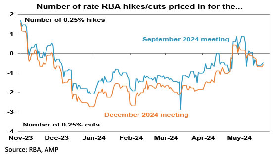 The next move in the RBA cash rate likely remains down later this year ...