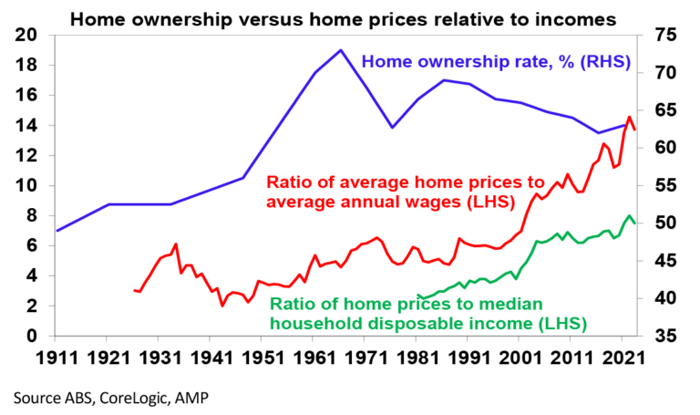 Will house prices crash? And what’s needed to fix housing affordability ...