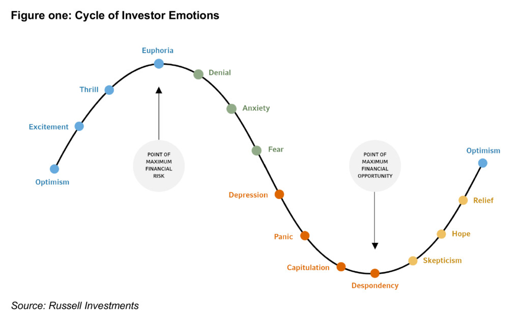 Understanding investor behaviour - the value of advice (part two ...