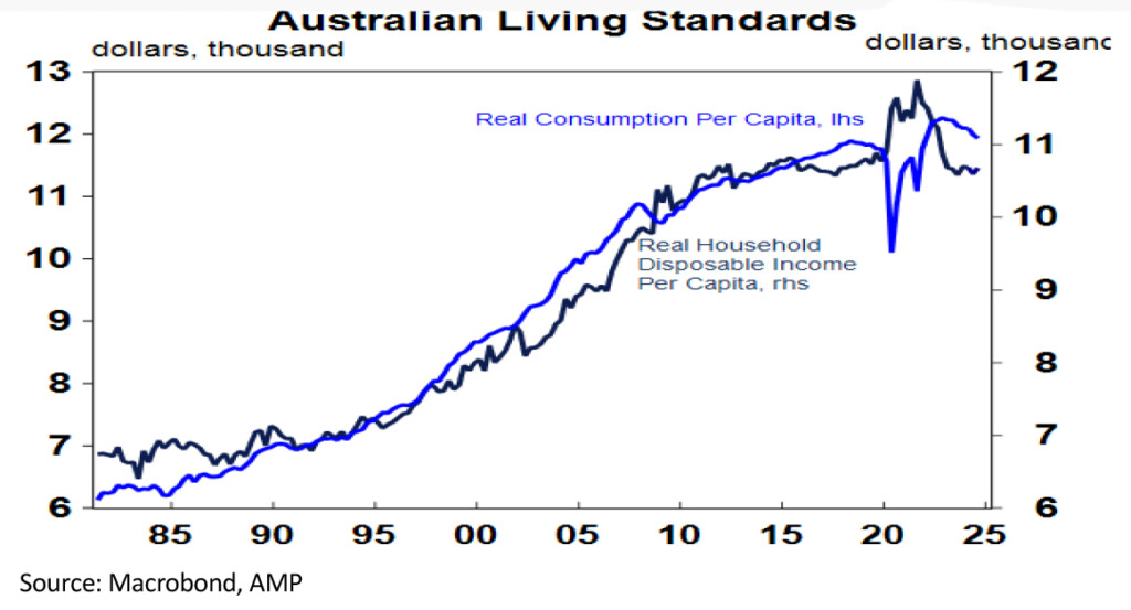 Australia’s falling living standards – what’s driving it and how to fix ...