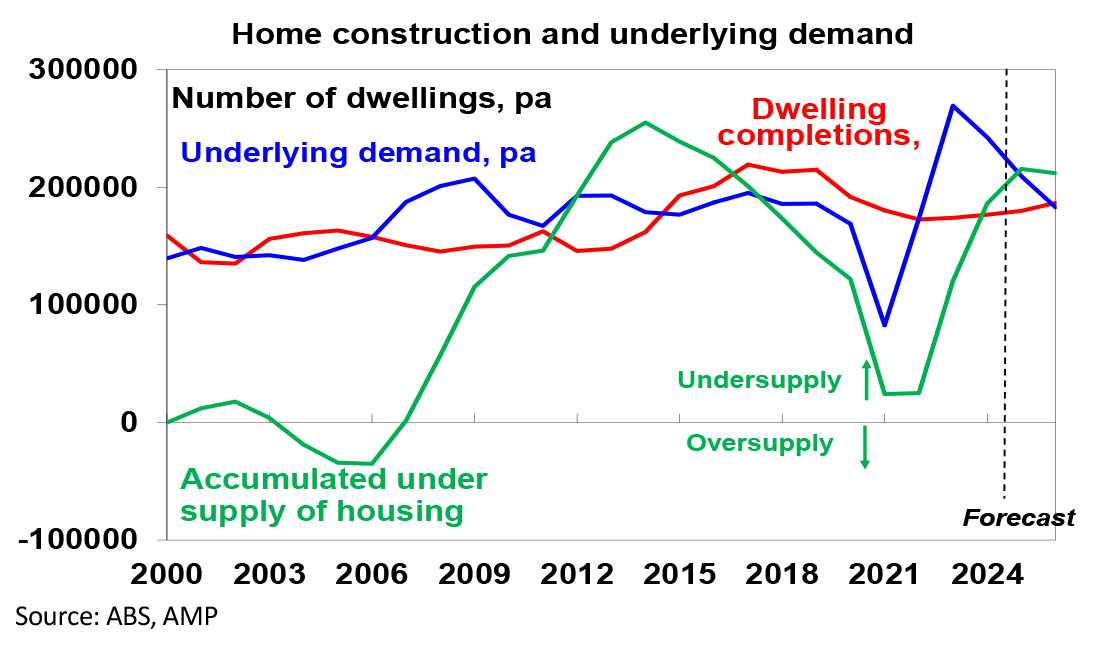 Seven key charts on the state of the Australian property market ...