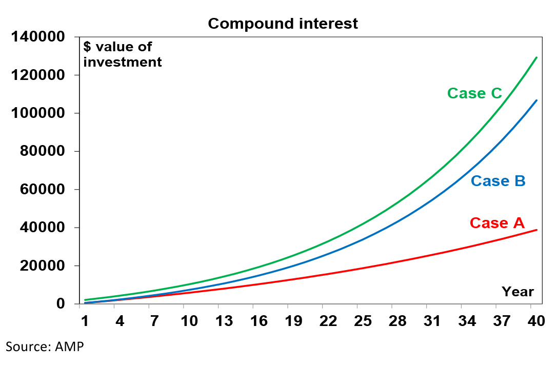 Compound interest and returns are an investor’s best friend - AdviserVoice