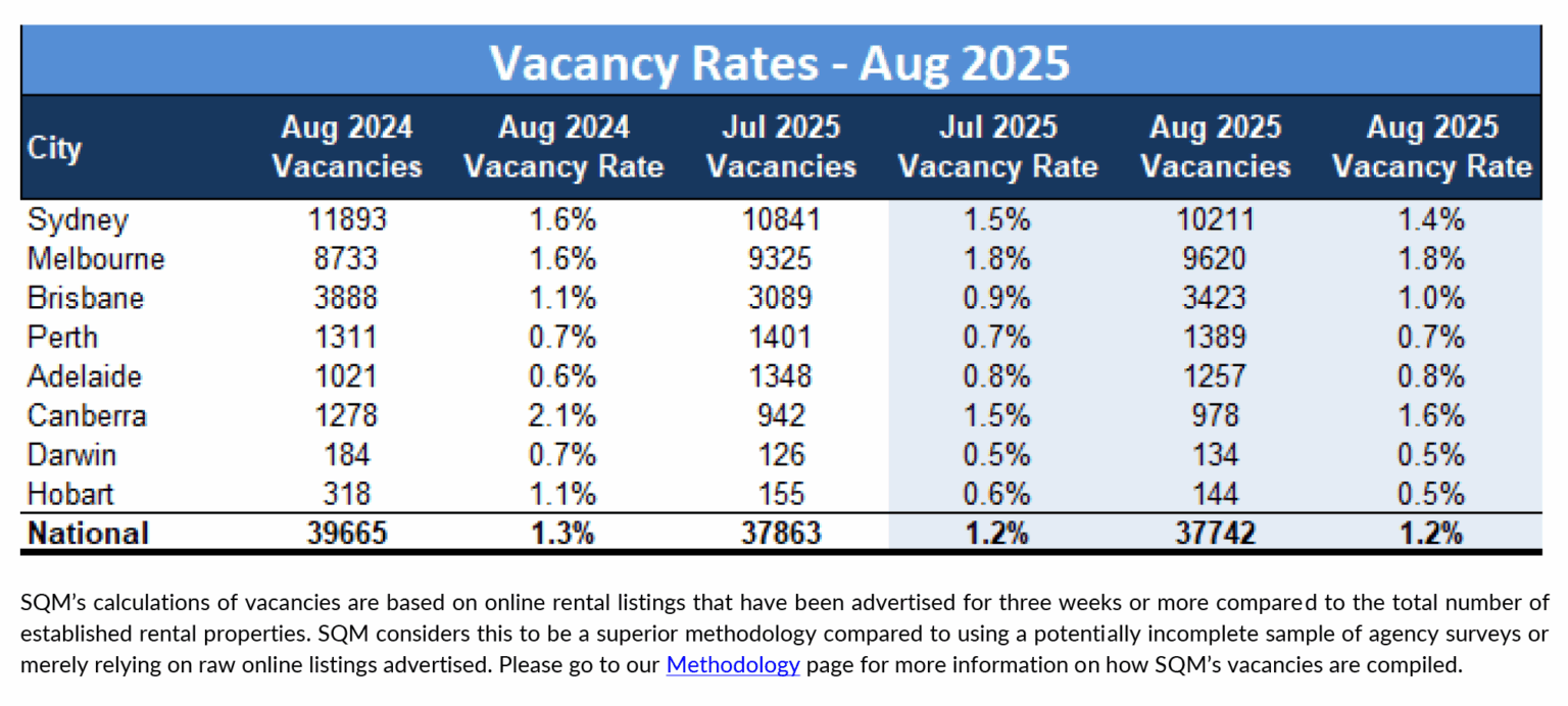 National vacancy rates hold steady at 1.2% in August - AdviserVoice