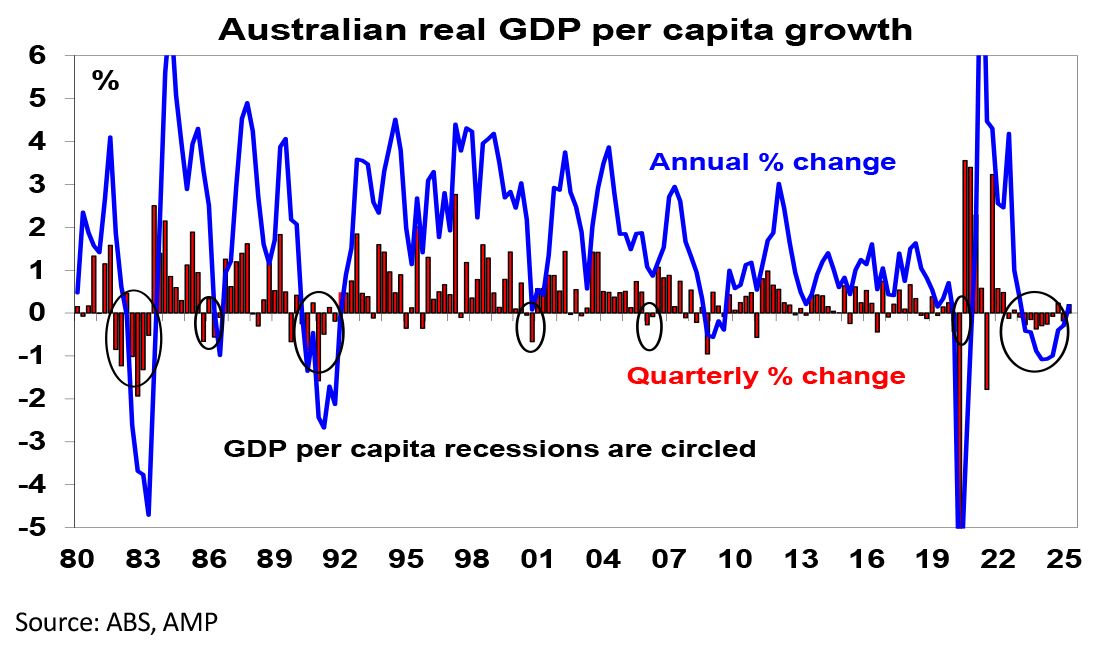 Australian growth on the mend – implications for profits and interest ...