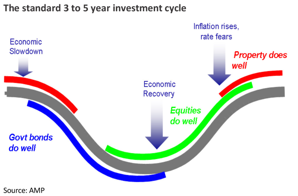 Investment cycles – what are they and why you need to be aware of them ...