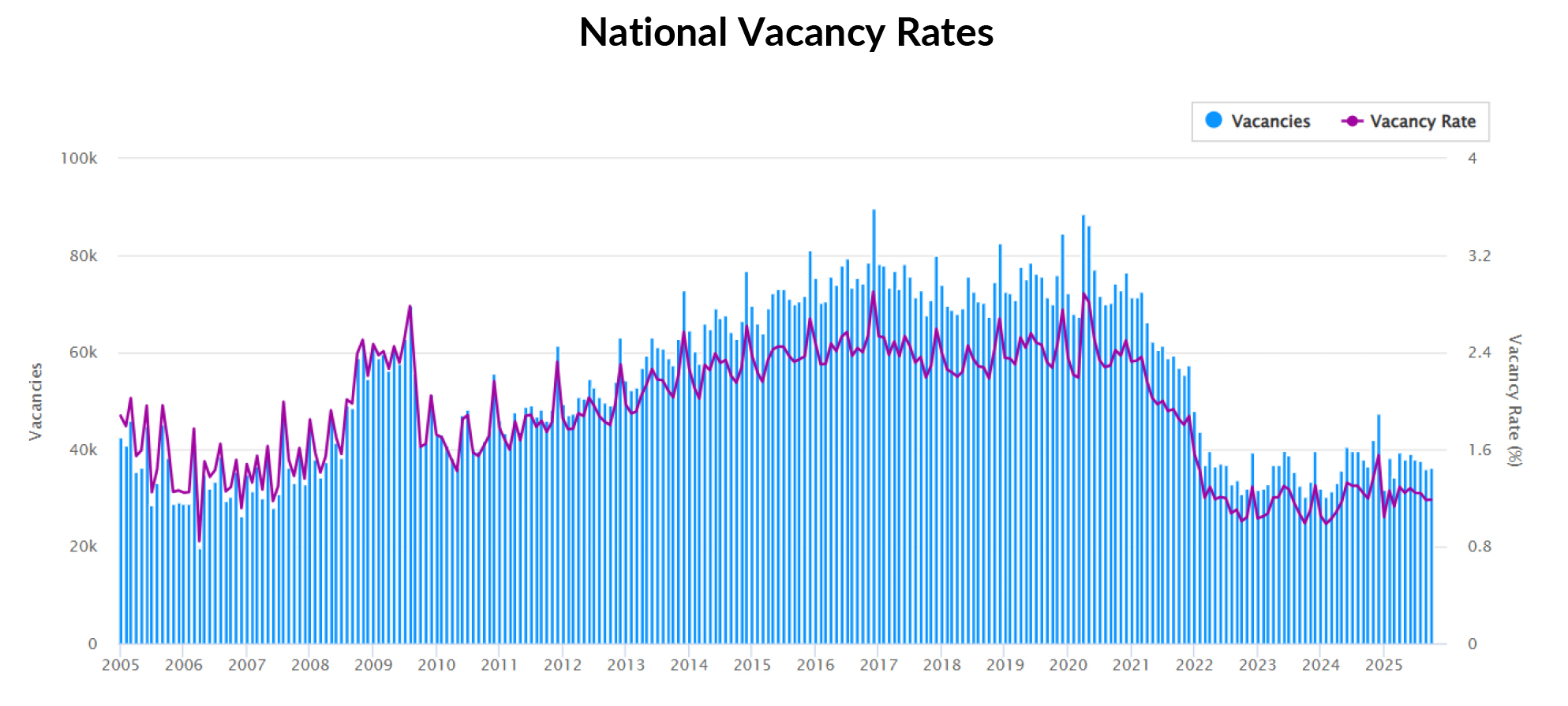 National vacancy rate holds steady at 1.2% as rents ease in key ...