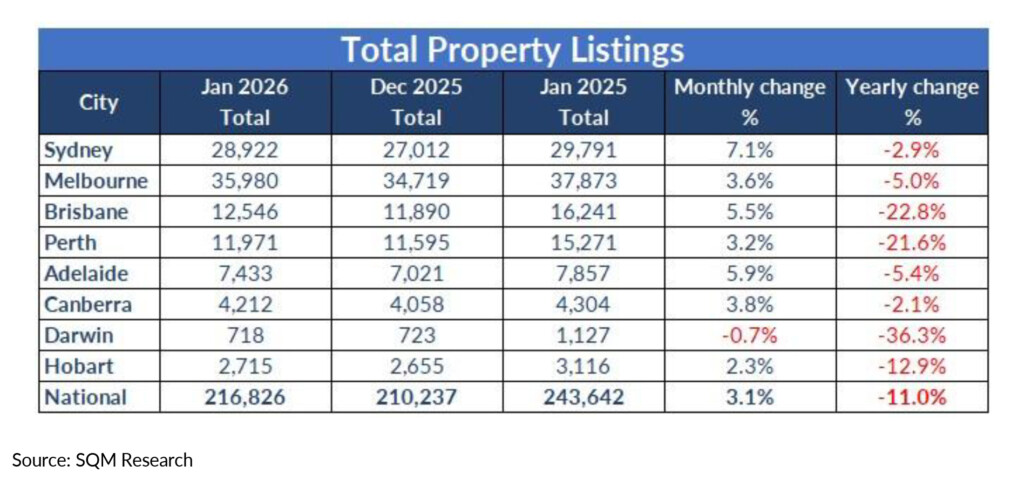 Property listings lift modestly in January as market reopens for 2026 ...