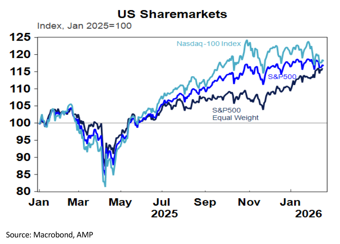 Weekly economic and market update - week ending 20 February, 2026 ...