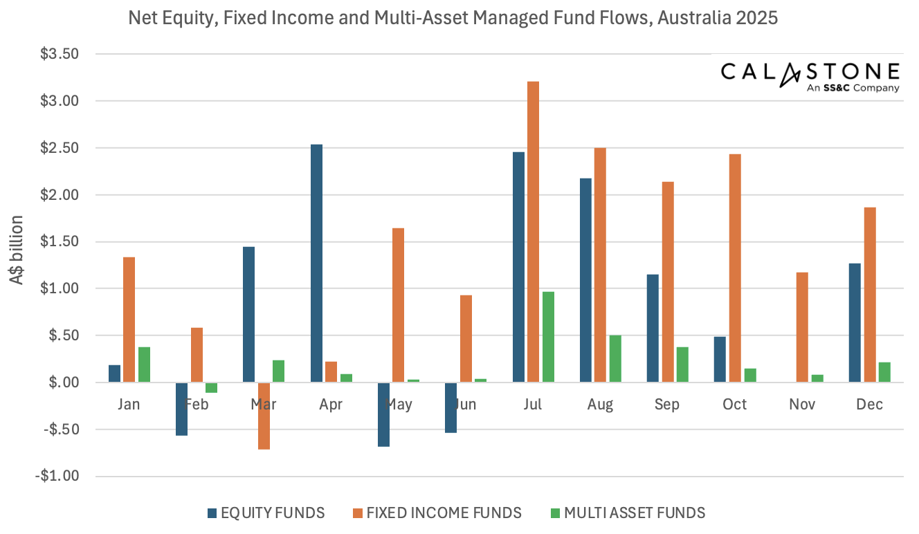 Australian Managed Funds gain $35.9bn in 2025 - AdviserVoice