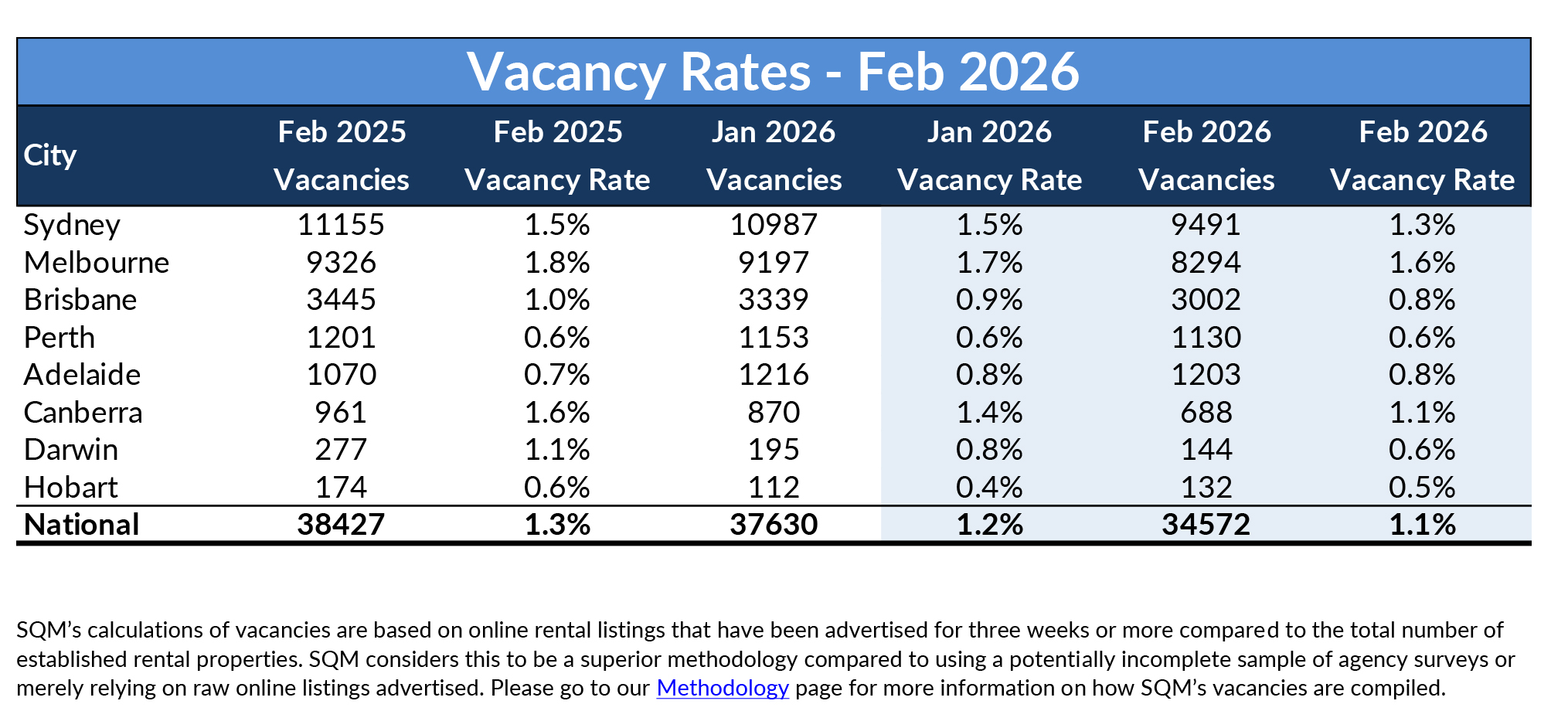 National vacancy rate falls to 1.1% - AdviserVoice
