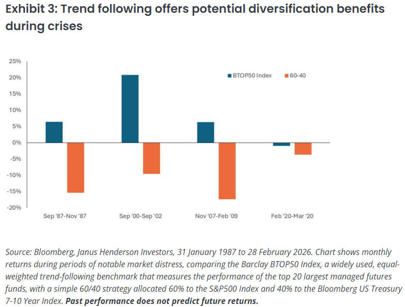 How trend-following strategies can help investors in a changing world ...
